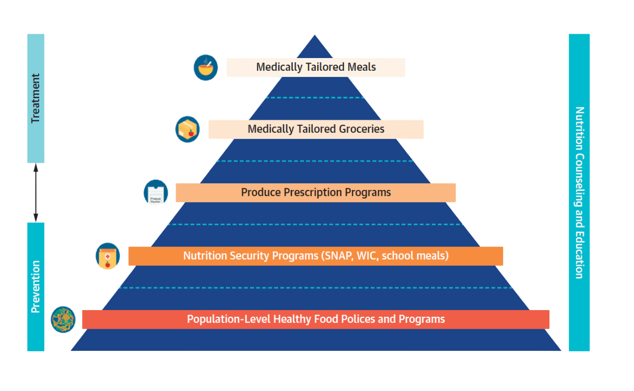 Food is Medicine is complementary with SNAP & WIC | Share Our Strength